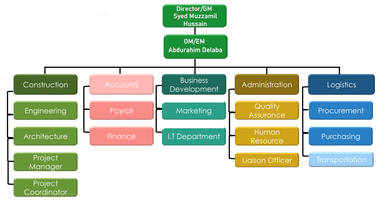 Contracting Office Co. Ltd.